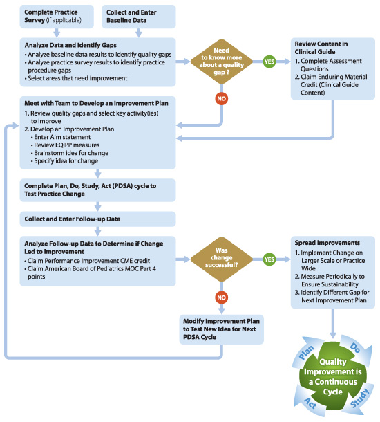 Course Flow | eqipp.aap.org